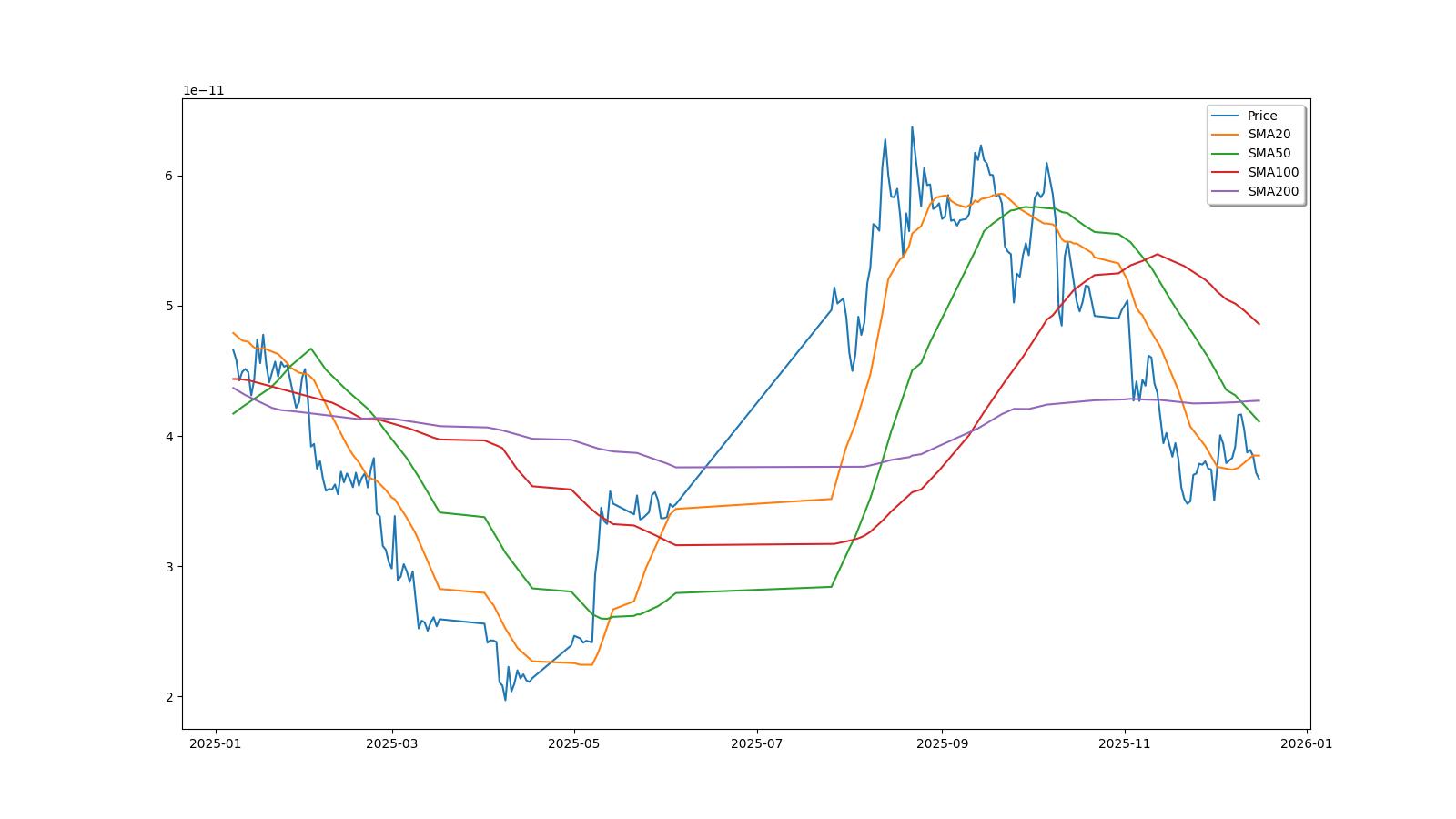 Berserk Inu Simple Moving Averages