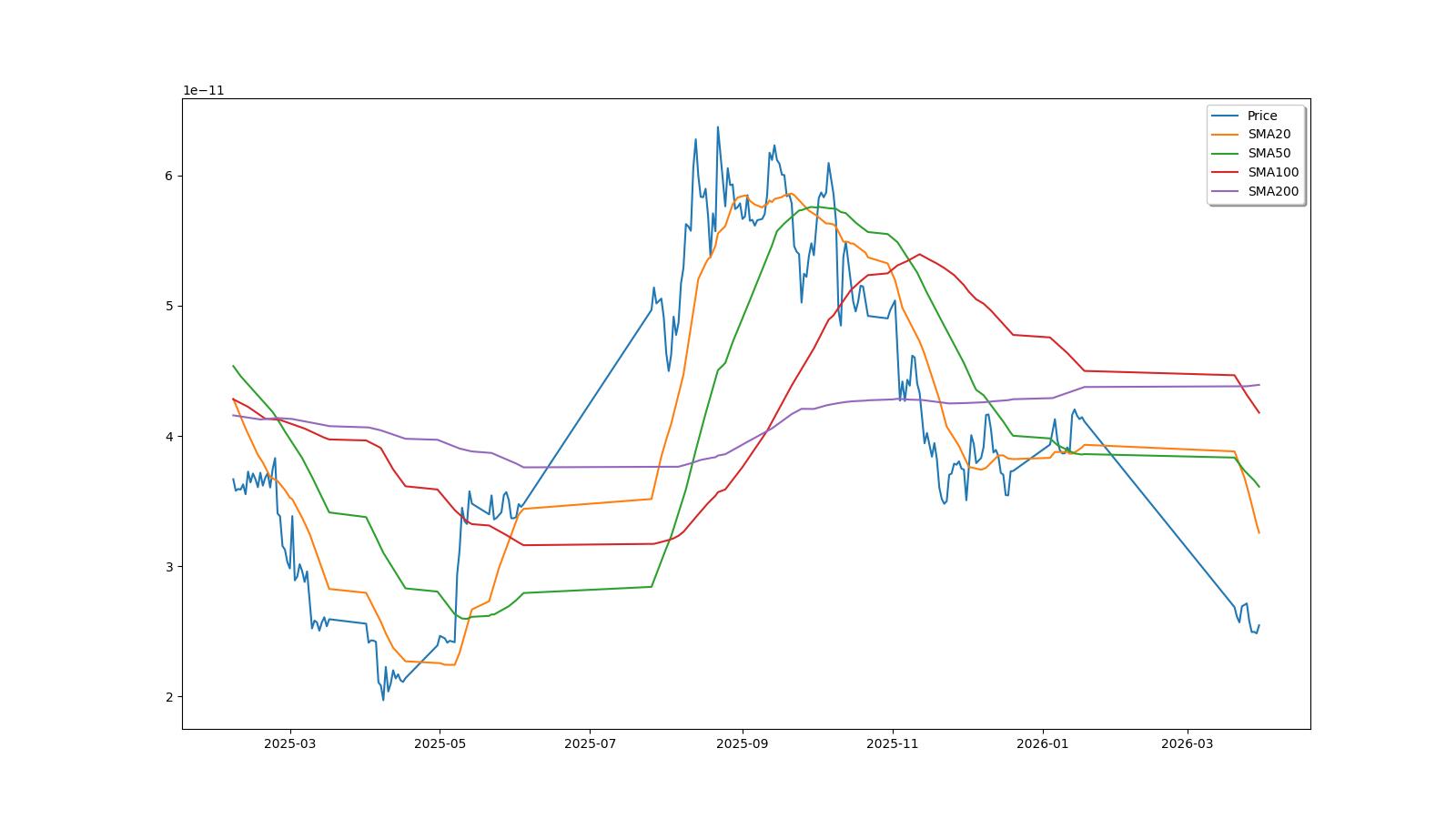 Berserk Inu Simple Moving Averages