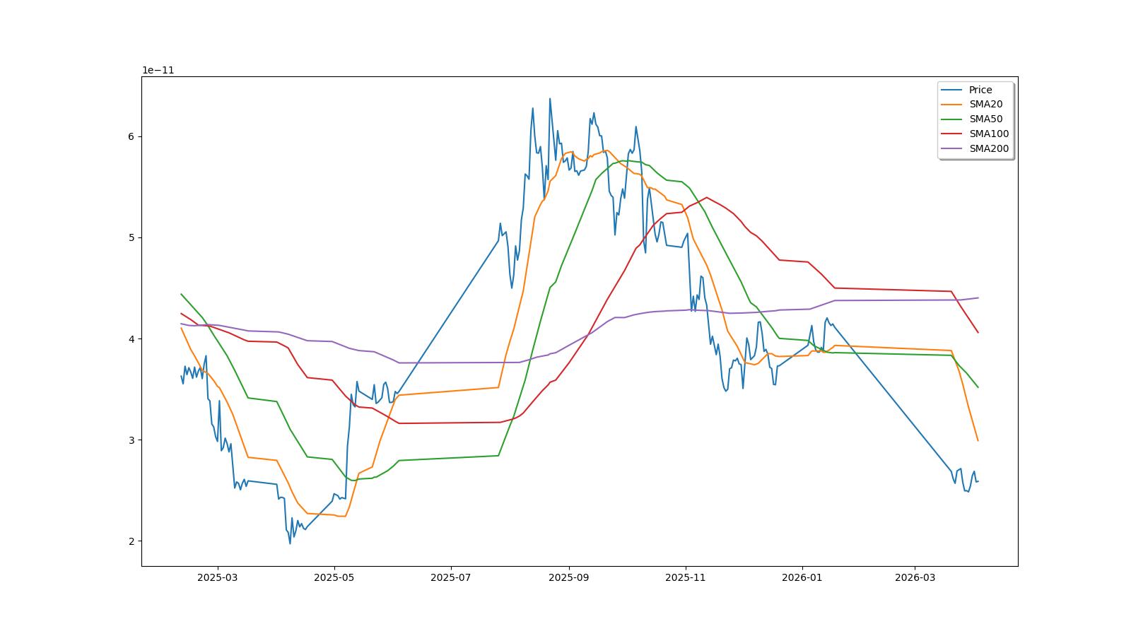 Berserk Inu Simple Moving Averages