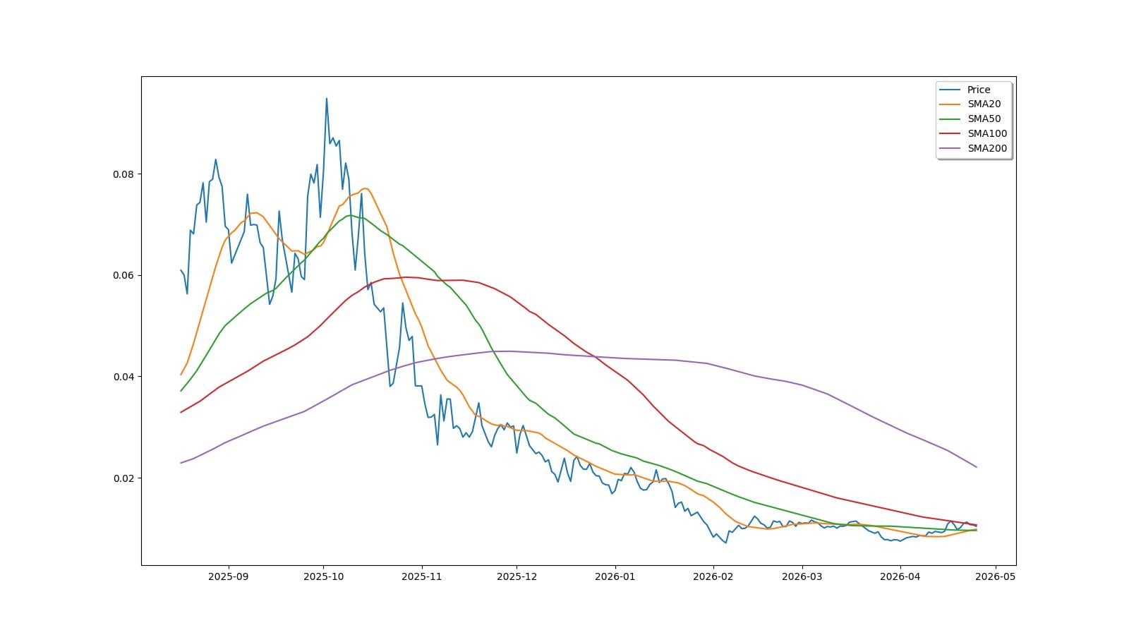 Bertram The Pomeranian Simple Moving Averages