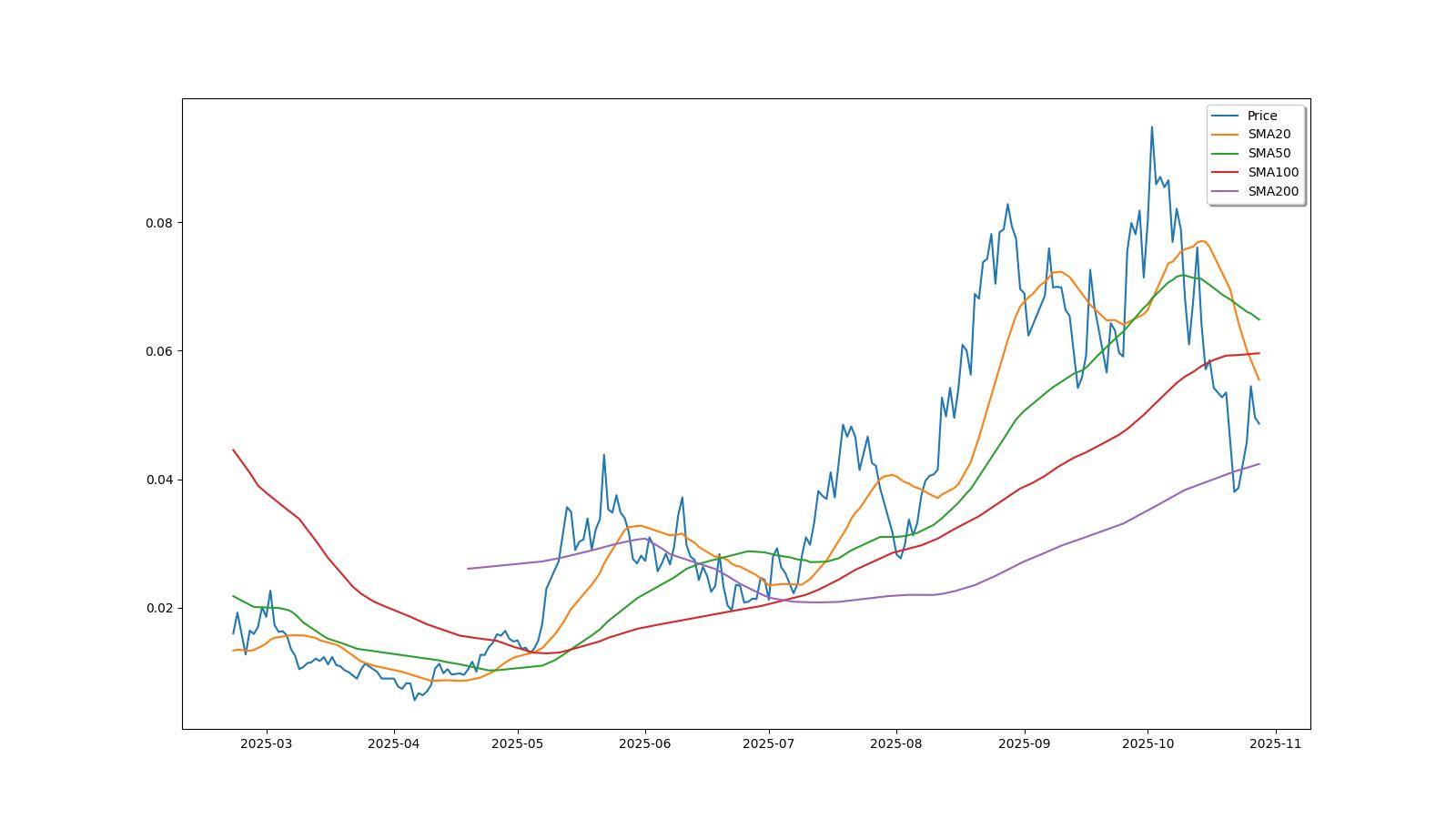 Bertram The Pomeranian Simple Moving Averages
