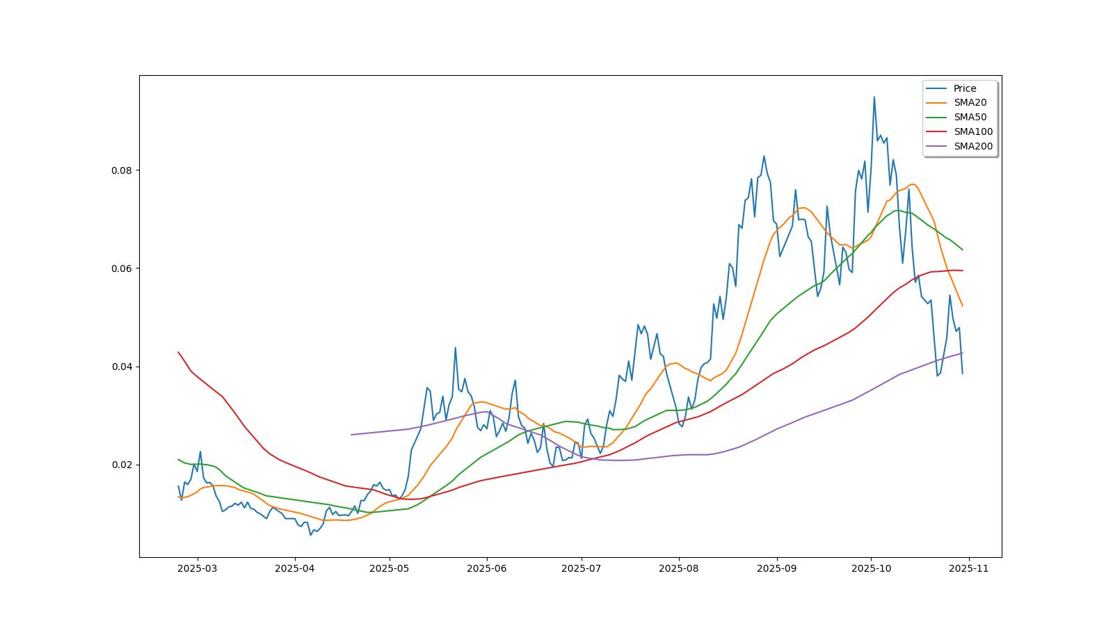 Bertram The Pomeranian Simple Moving Averages
