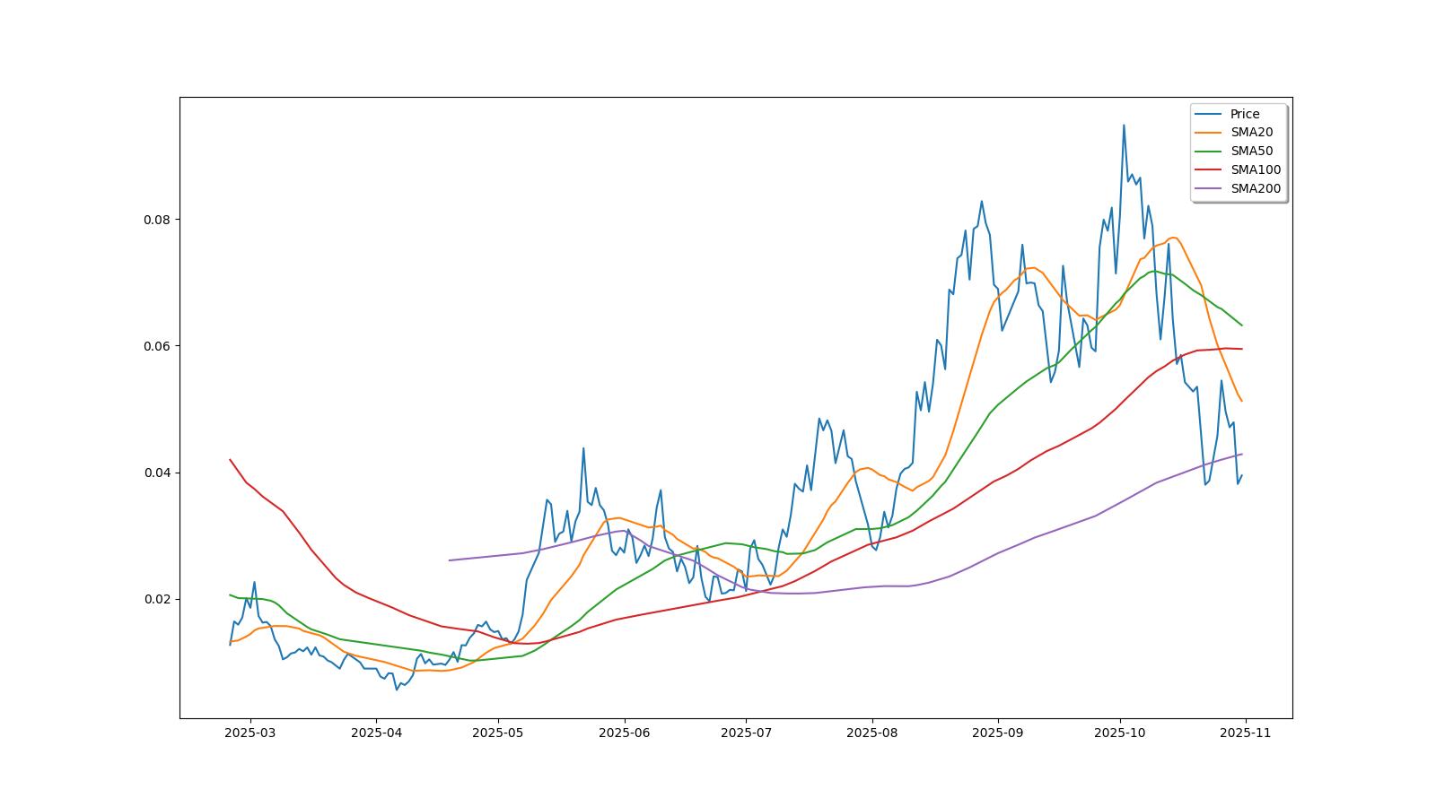 Bertram The Pomeranian Simple Moving Averages