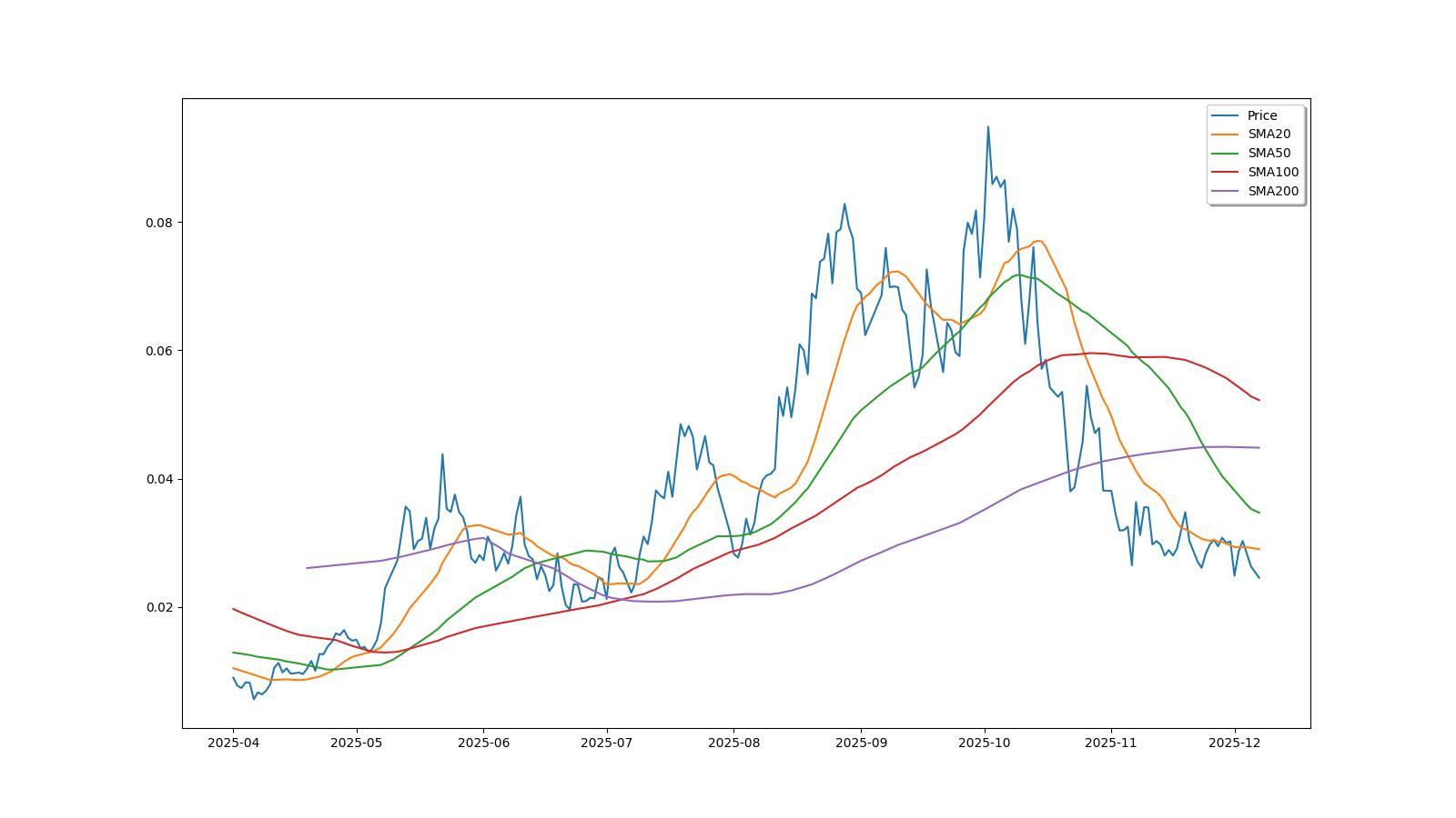 Bertram The Pomeranian Simple Moving Averages
