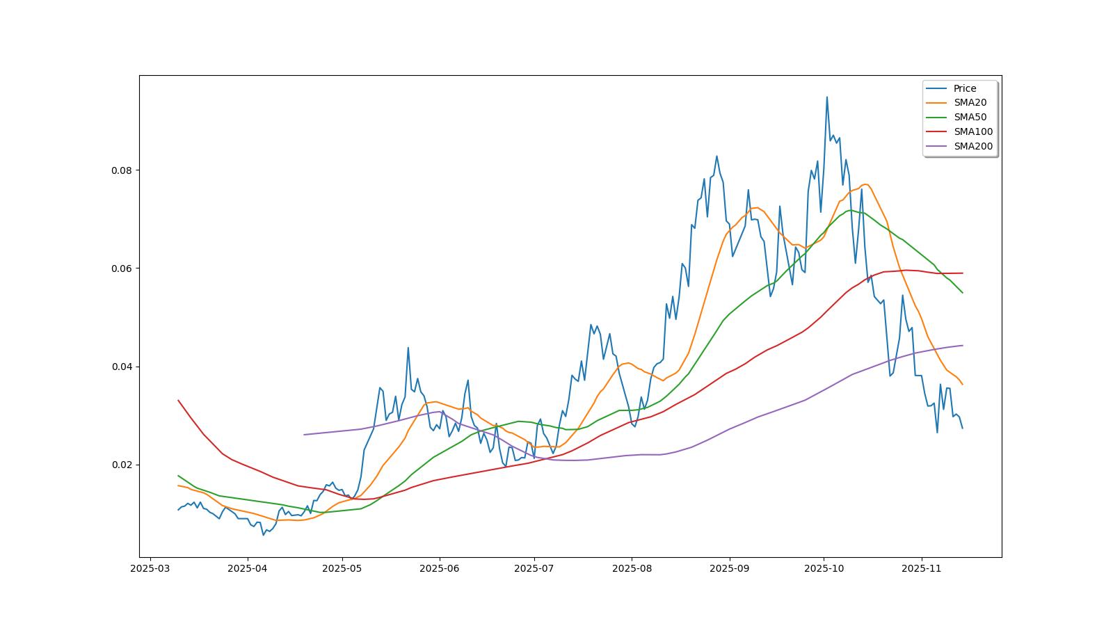 Bertram The Pomeranian Simple Moving Averages