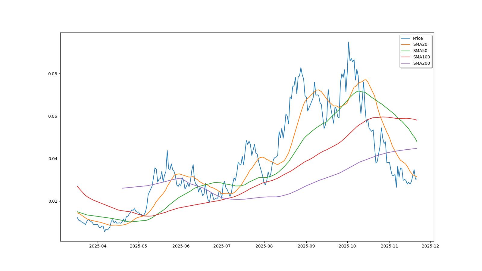 Bertram The Pomeranian Simple Moving Averages