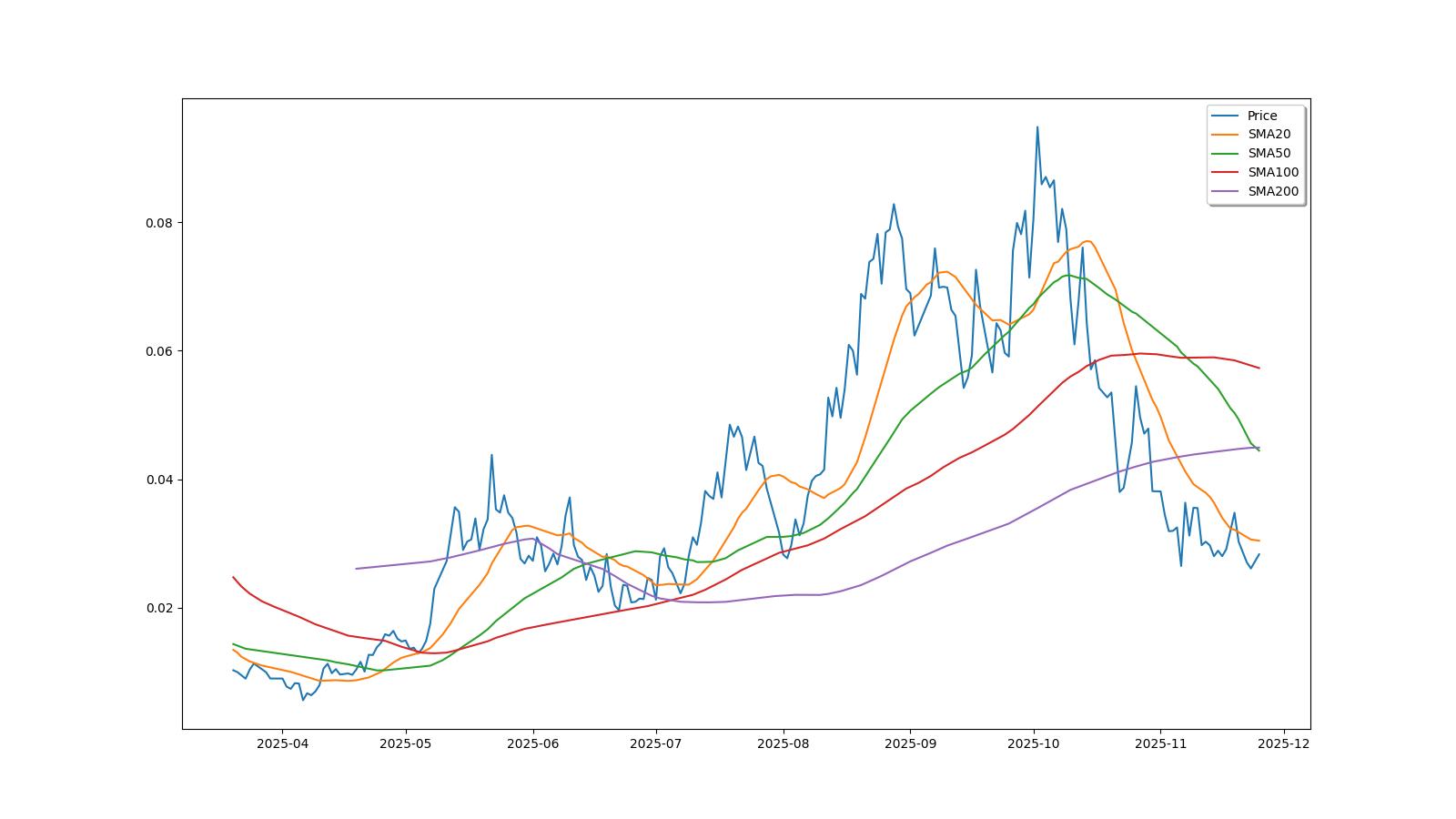 Bertram The Pomeranian Simple Moving Averages