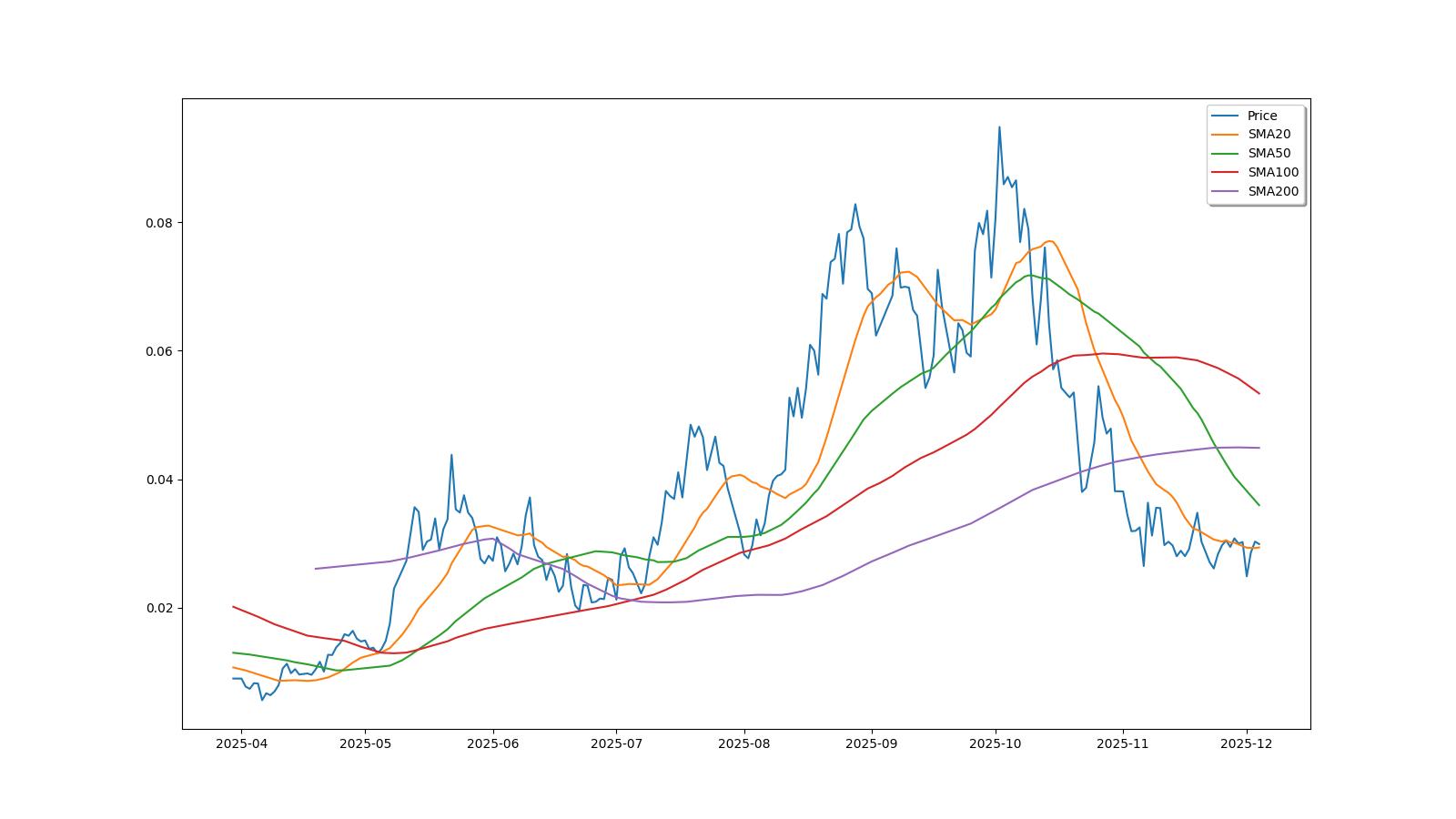Bertram The Pomeranian Simple Moving Averages