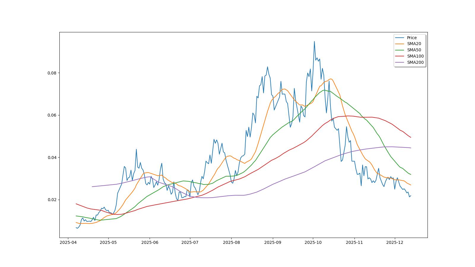 Bertram The Pomeranian Simple Moving Averages
