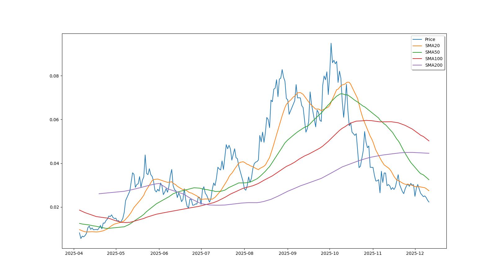 Bertram The Pomeranian Simple Moving Averages