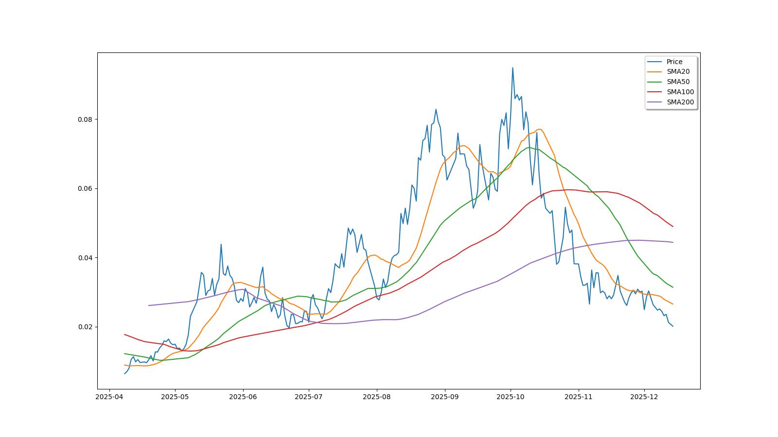 Bertram The Pomeranian Simple Moving Averages