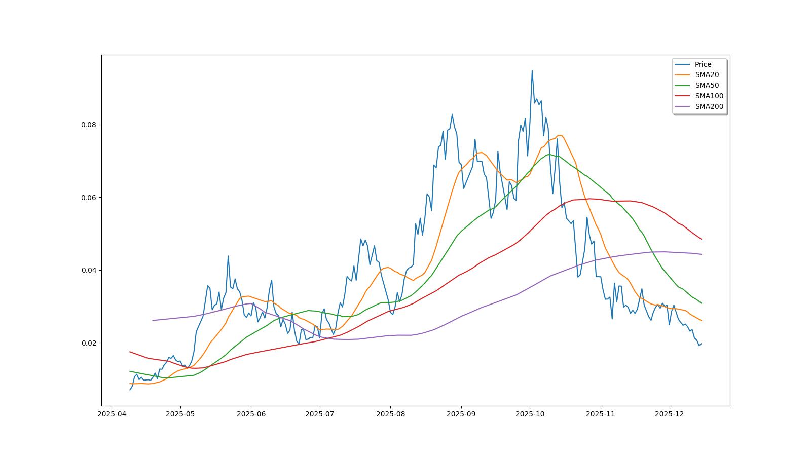 Bertram The Pomeranian Simple Moving Averages