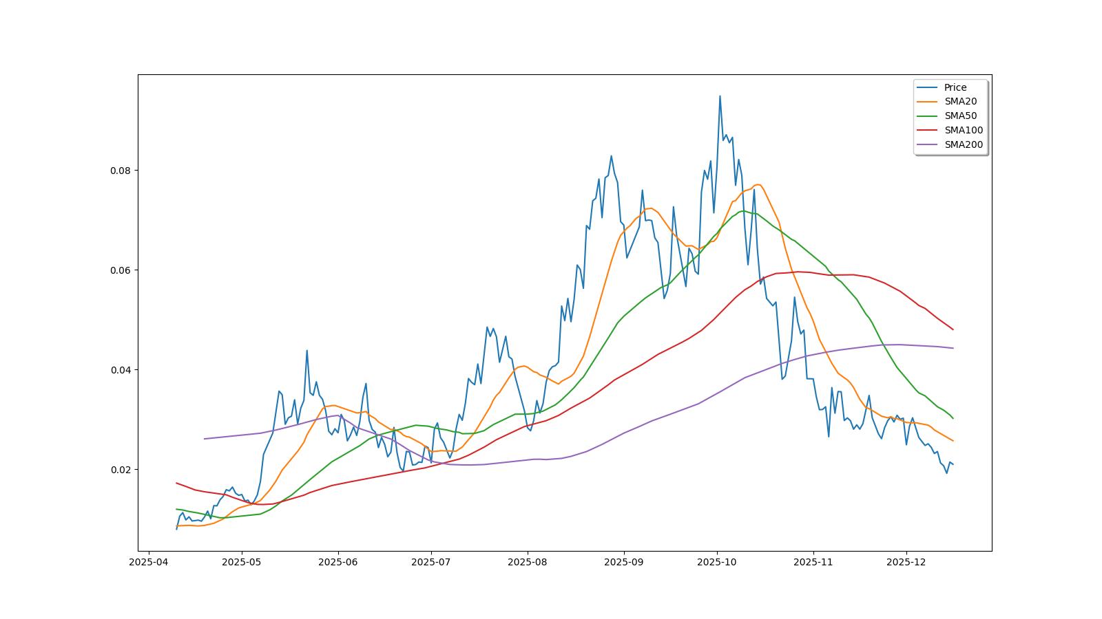 Bertram The Pomeranian Simple Moving Averages