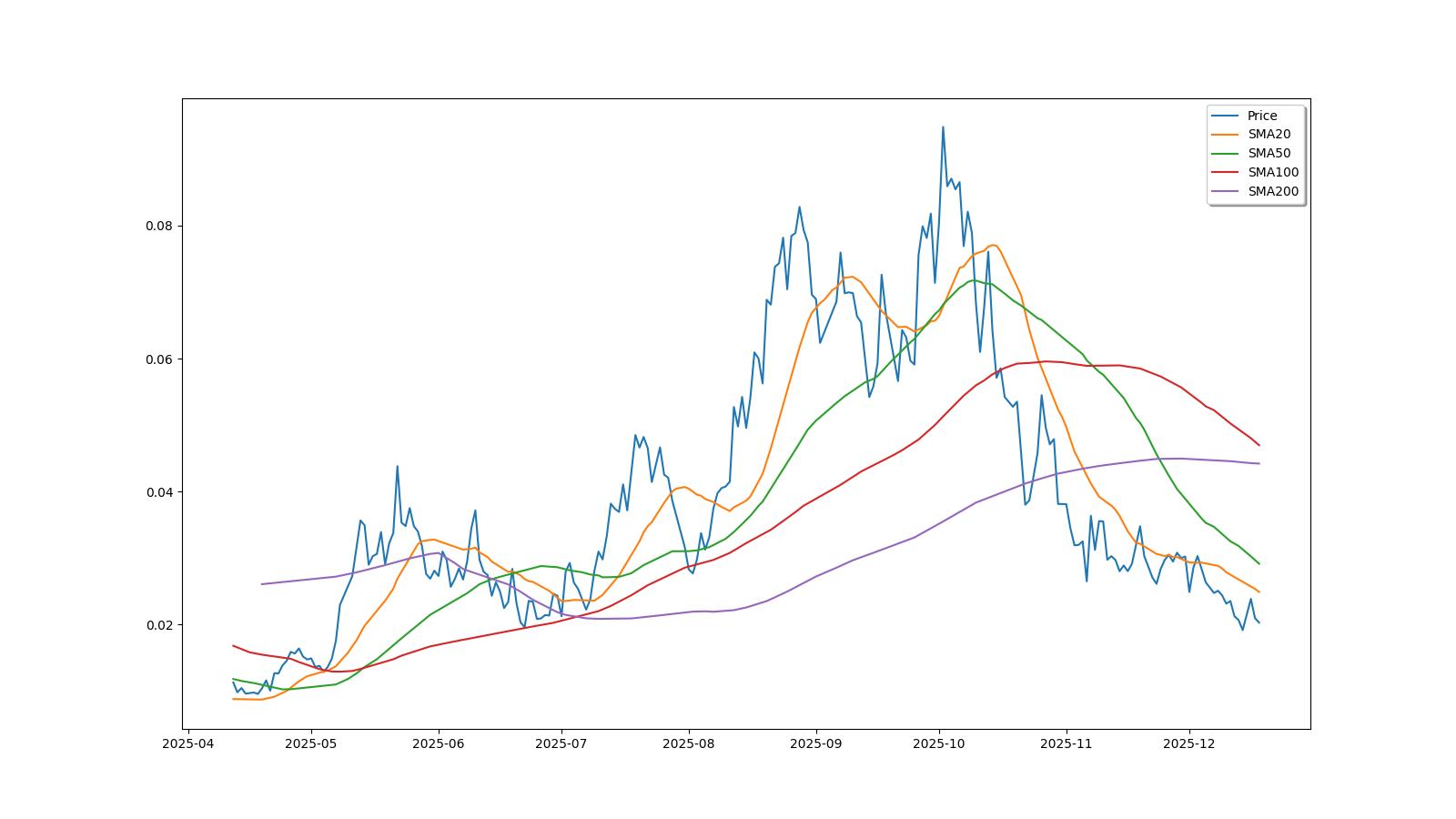 Bertram The Pomeranian Simple Moving Averages