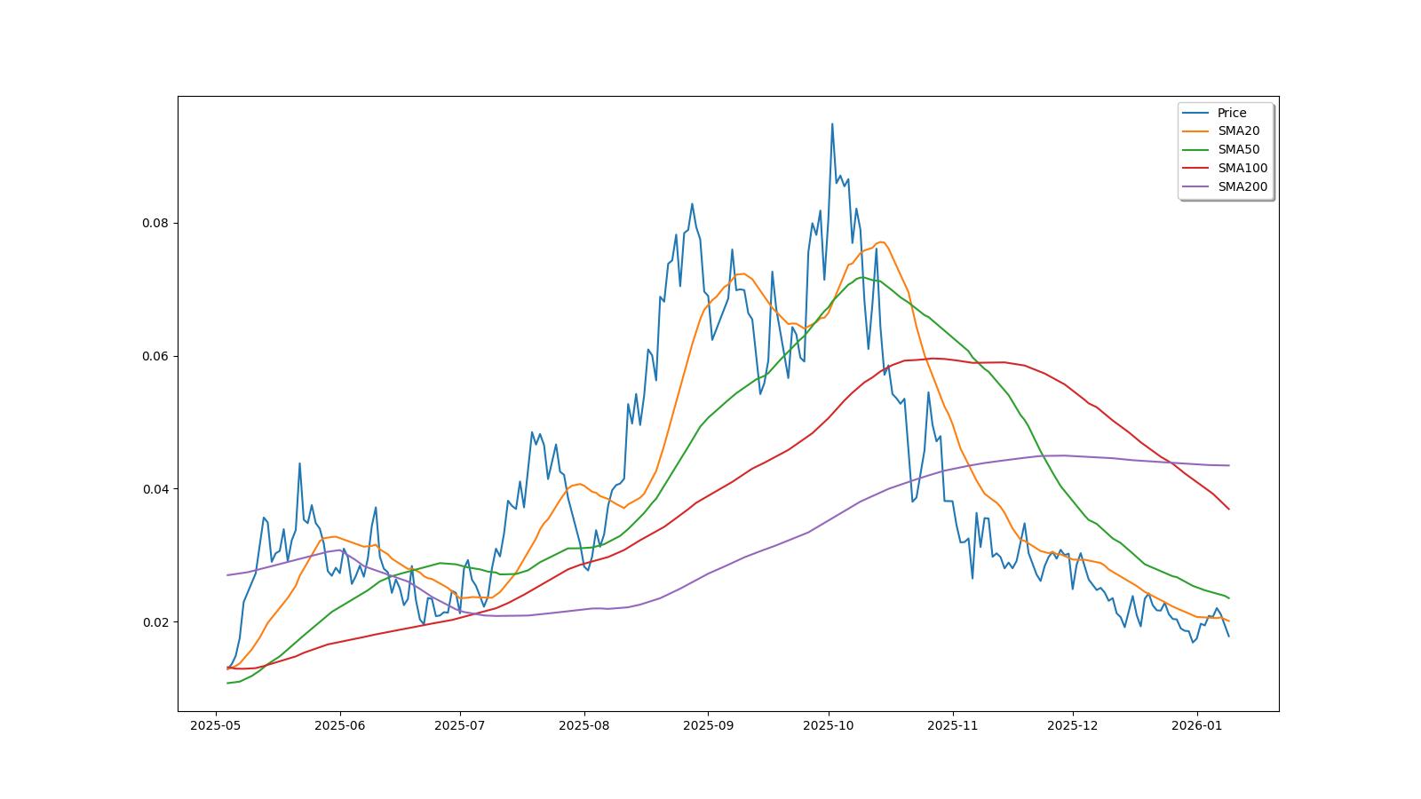 Bertram The Pomeranian Simple Moving Averages
