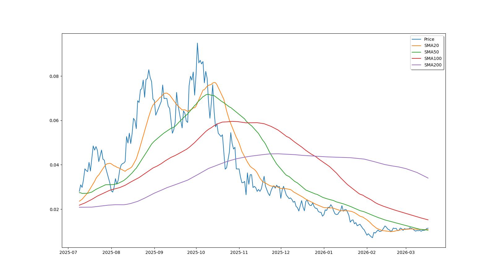 Bertram The Pomeranian Simple Moving Averages