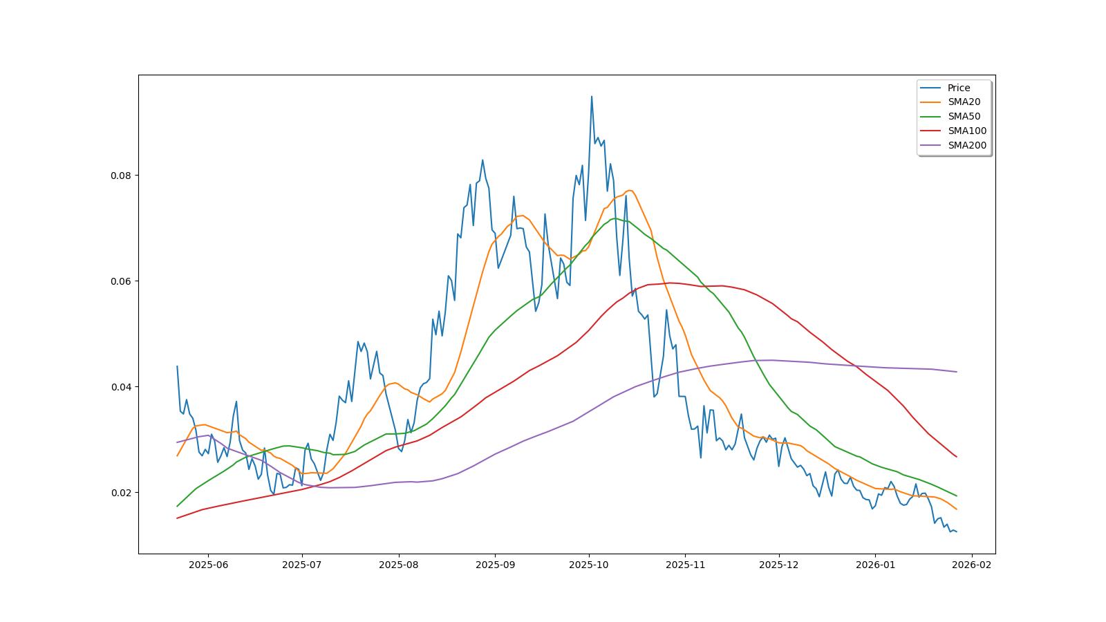 Bertram The Pomeranian Simple Moving Averages