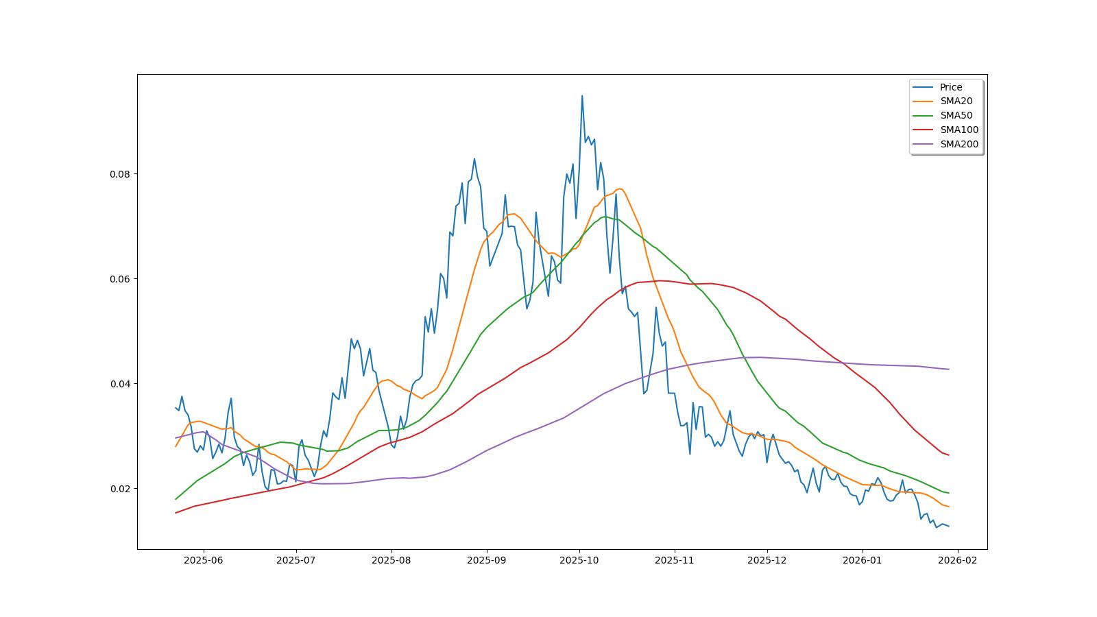 Bertram The Pomeranian Simple Moving Averages