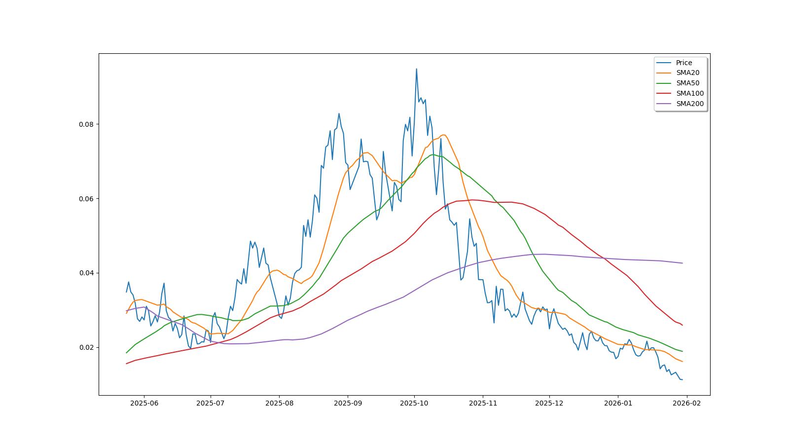 Bertram The Pomeranian Simple Moving Averages