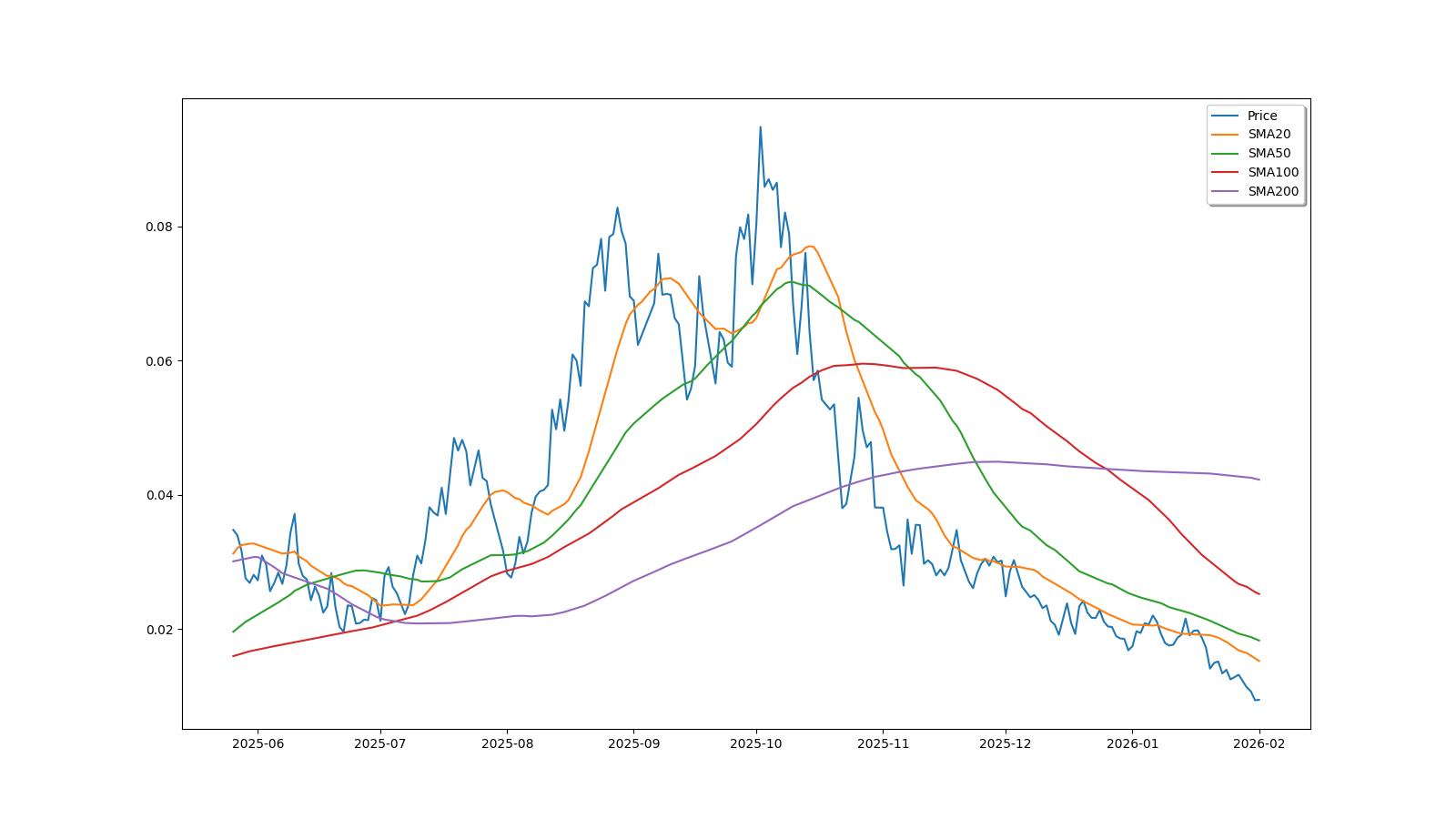 Bertram The Pomeranian Simple Moving Averages