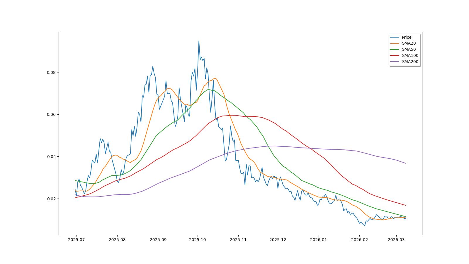 Bertram The Pomeranian Simple Moving Averages