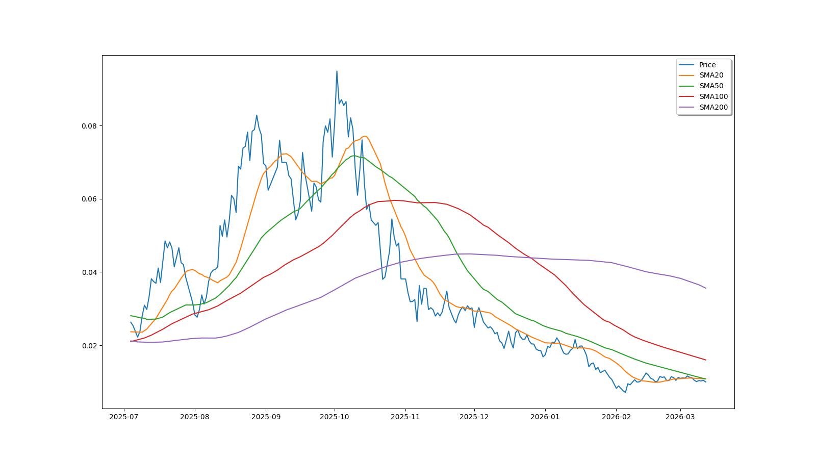 Bertram The Pomeranian Simple Moving Averages
