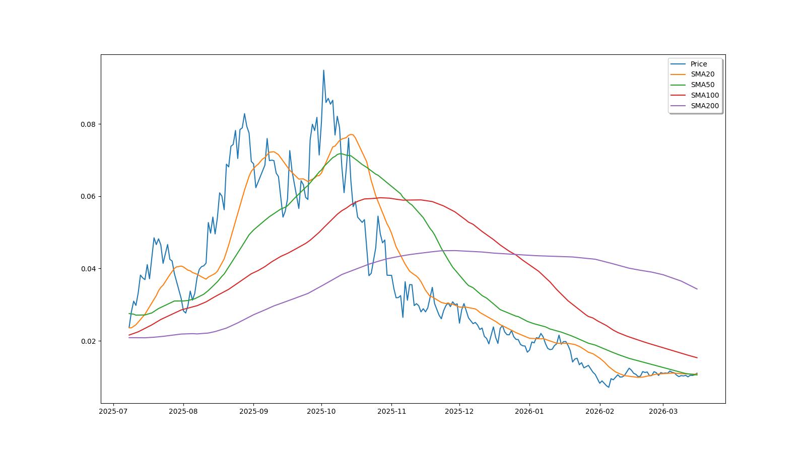 Bertram The Pomeranian Simple Moving Averages