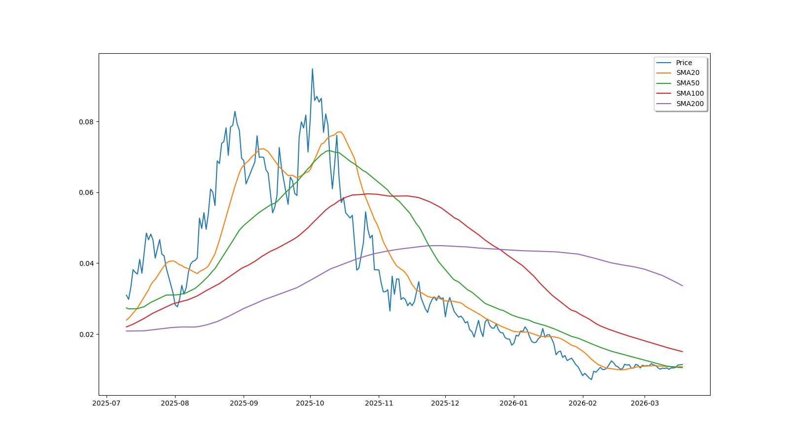 Bertram The Pomeranian Simple Moving Averages