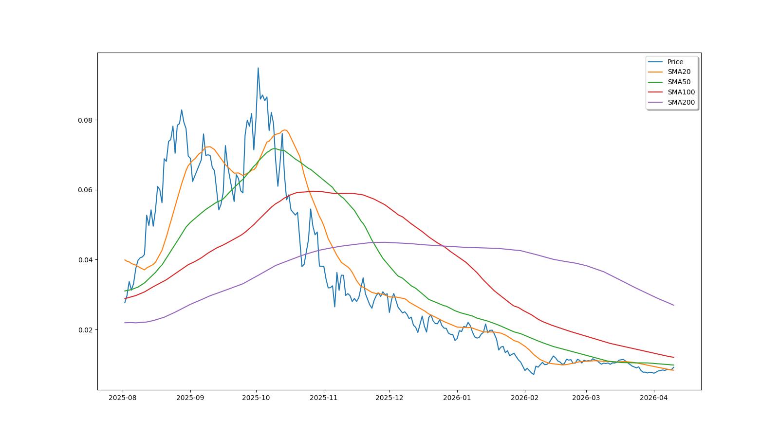 Bertram The Pomeranian Simple Moving Averages