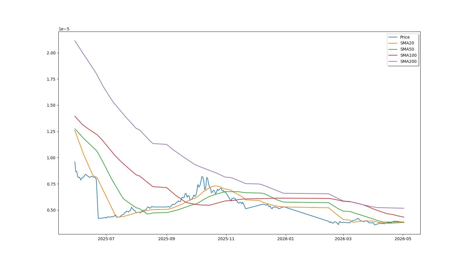 Besa Gaming Company Simple Moving Averages
