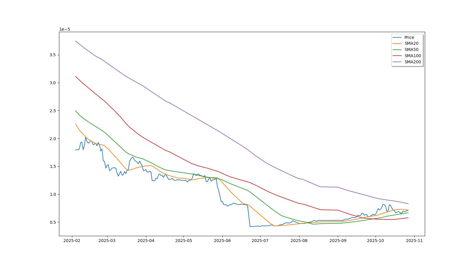 Besa Gaming Company Simple Moving Averages