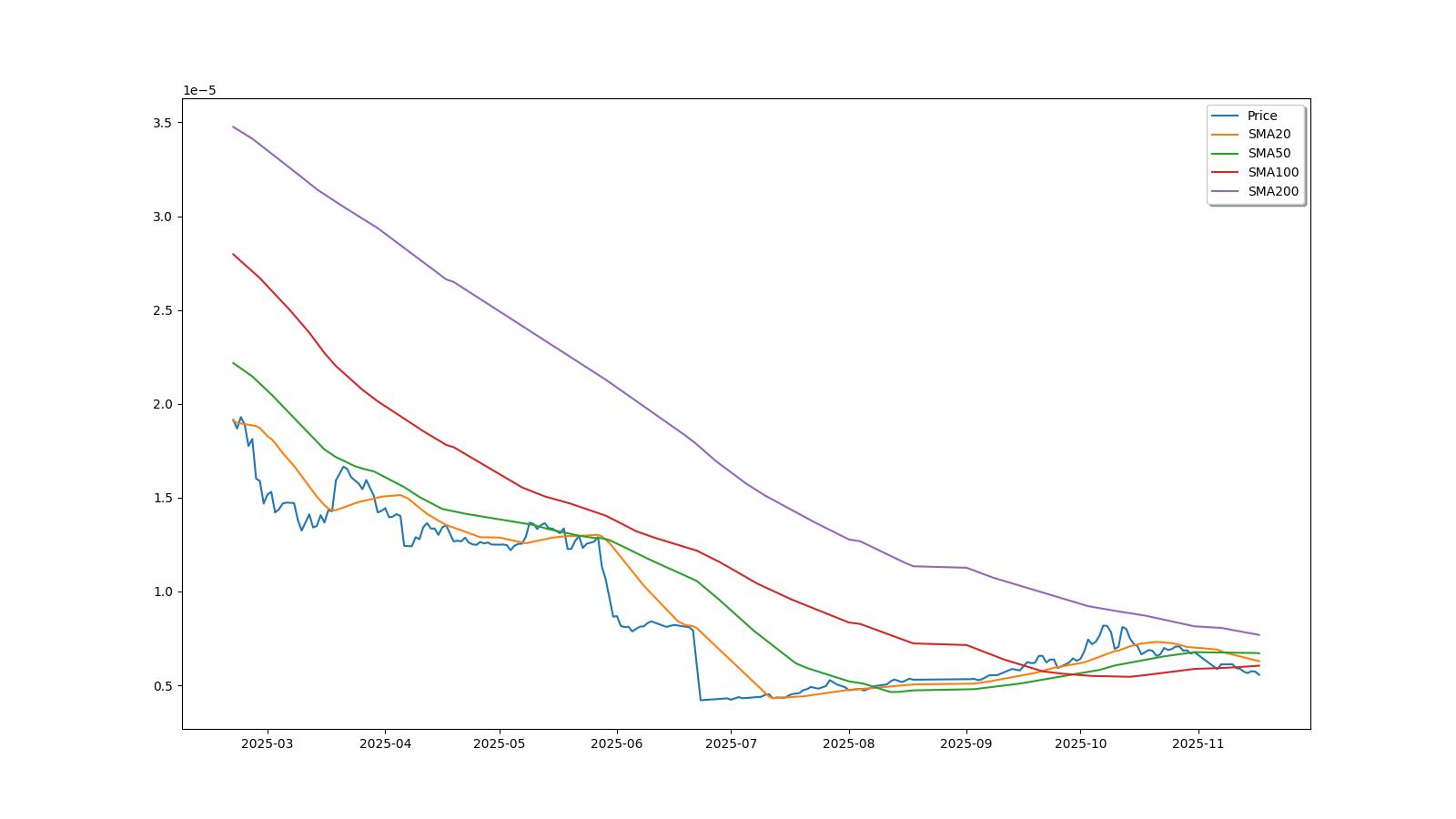 Besa Gaming Company Simple Moving Averages