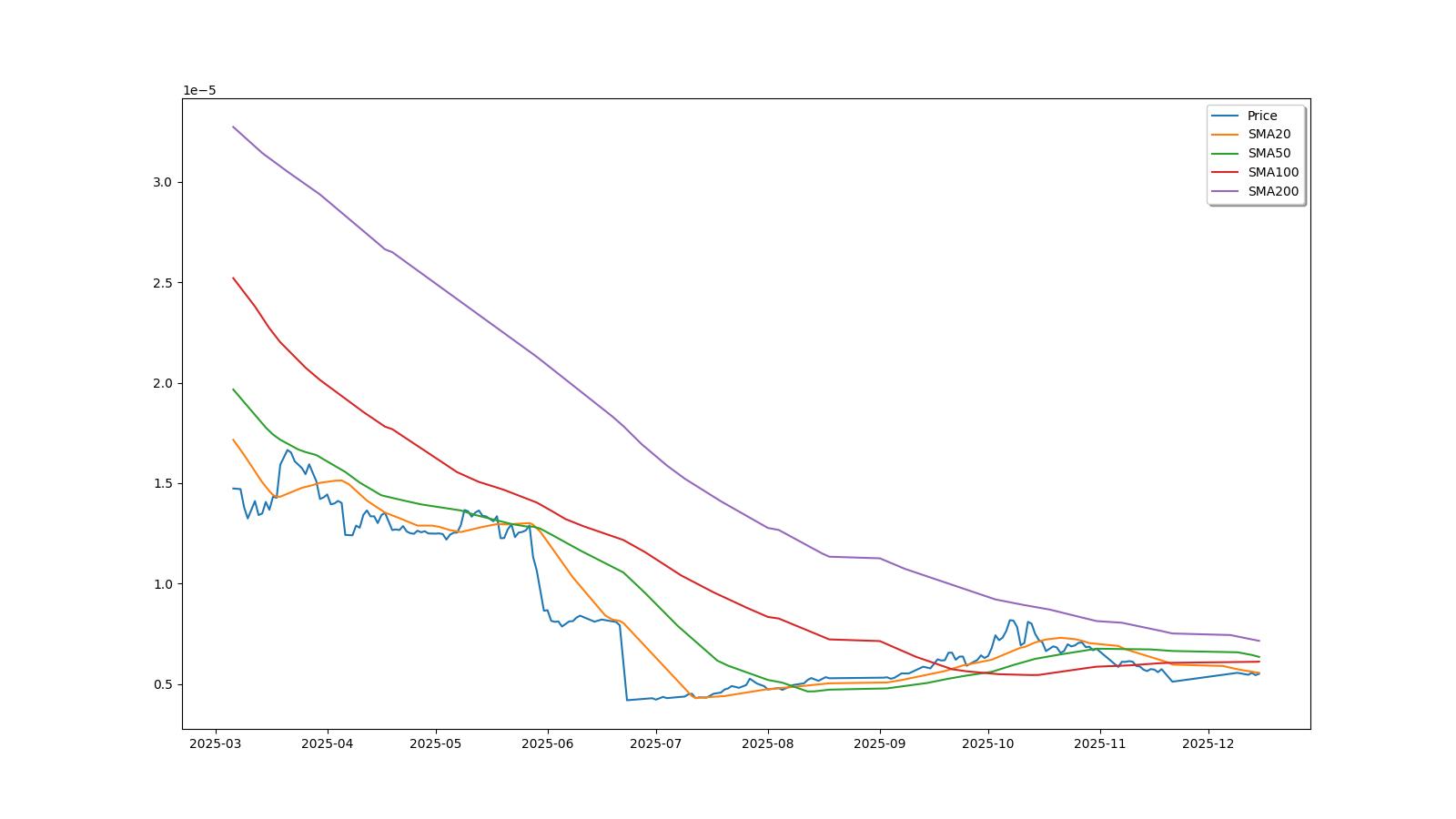 Besa Gaming Company Simple Moving Averages