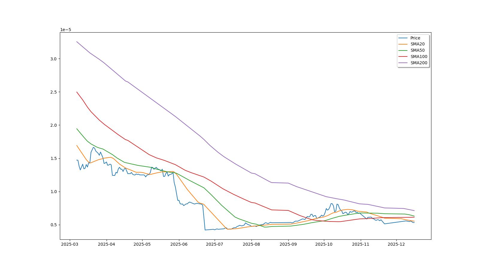 Besa Gaming Company Simple Moving Averages