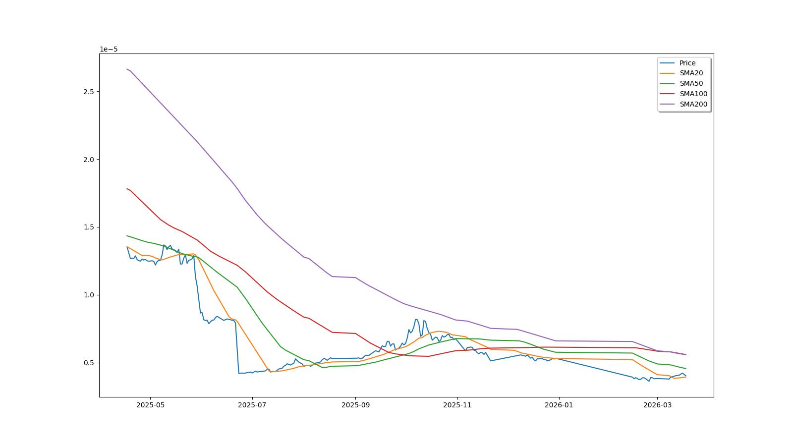 Besa Gaming Company Simple Moving Averages