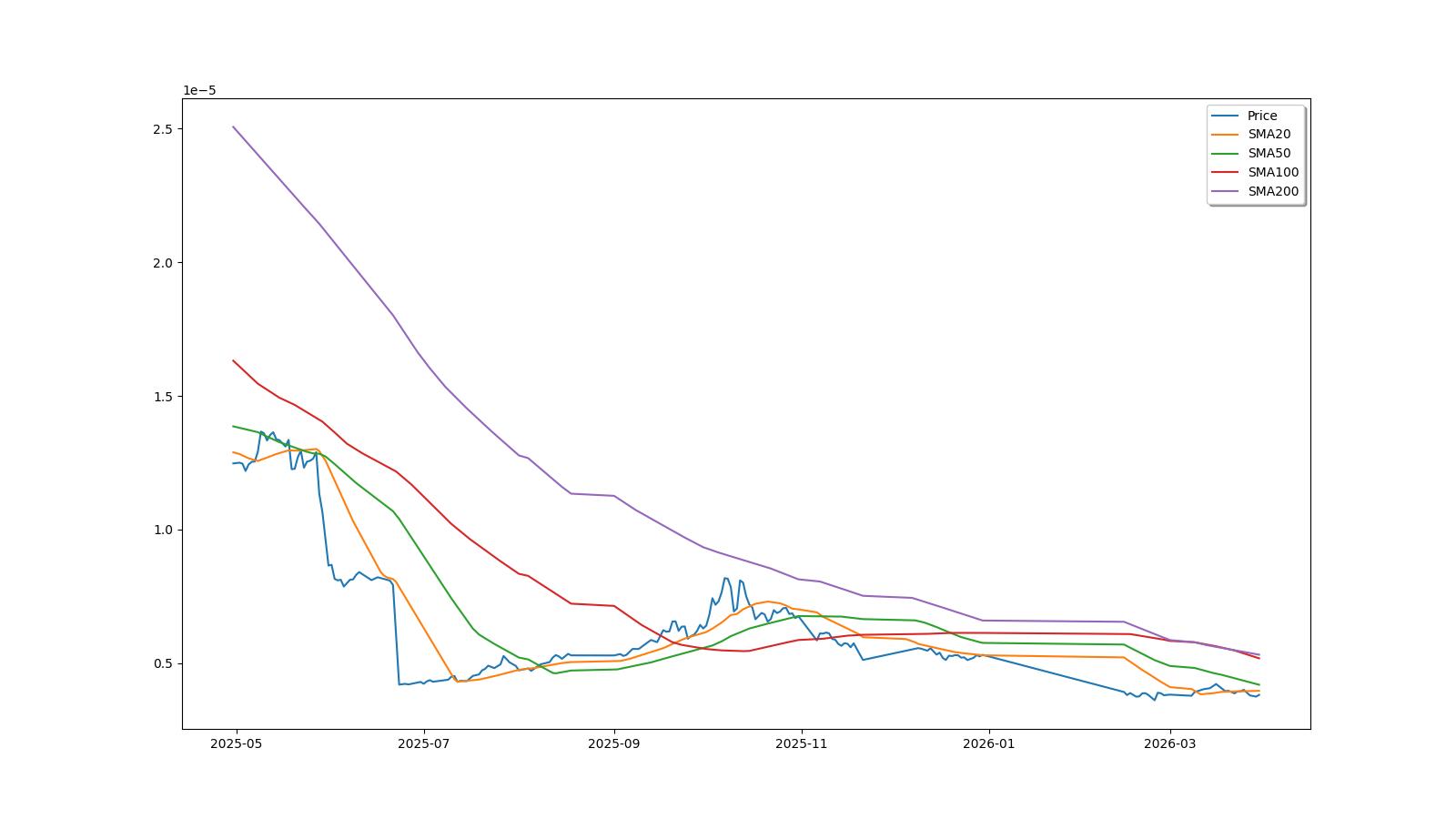 Besa Gaming Company Simple Moving Averages