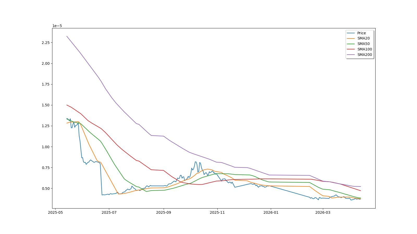 Besa Gaming Company Simple Moving Averages