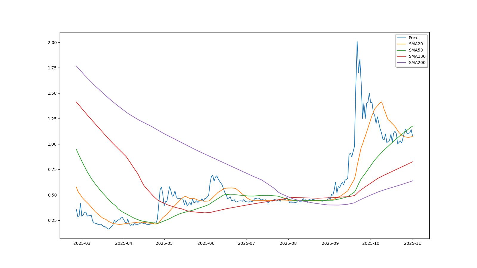 Blockchain Foundation for Innovation & Collaboration Simple Moving Averages