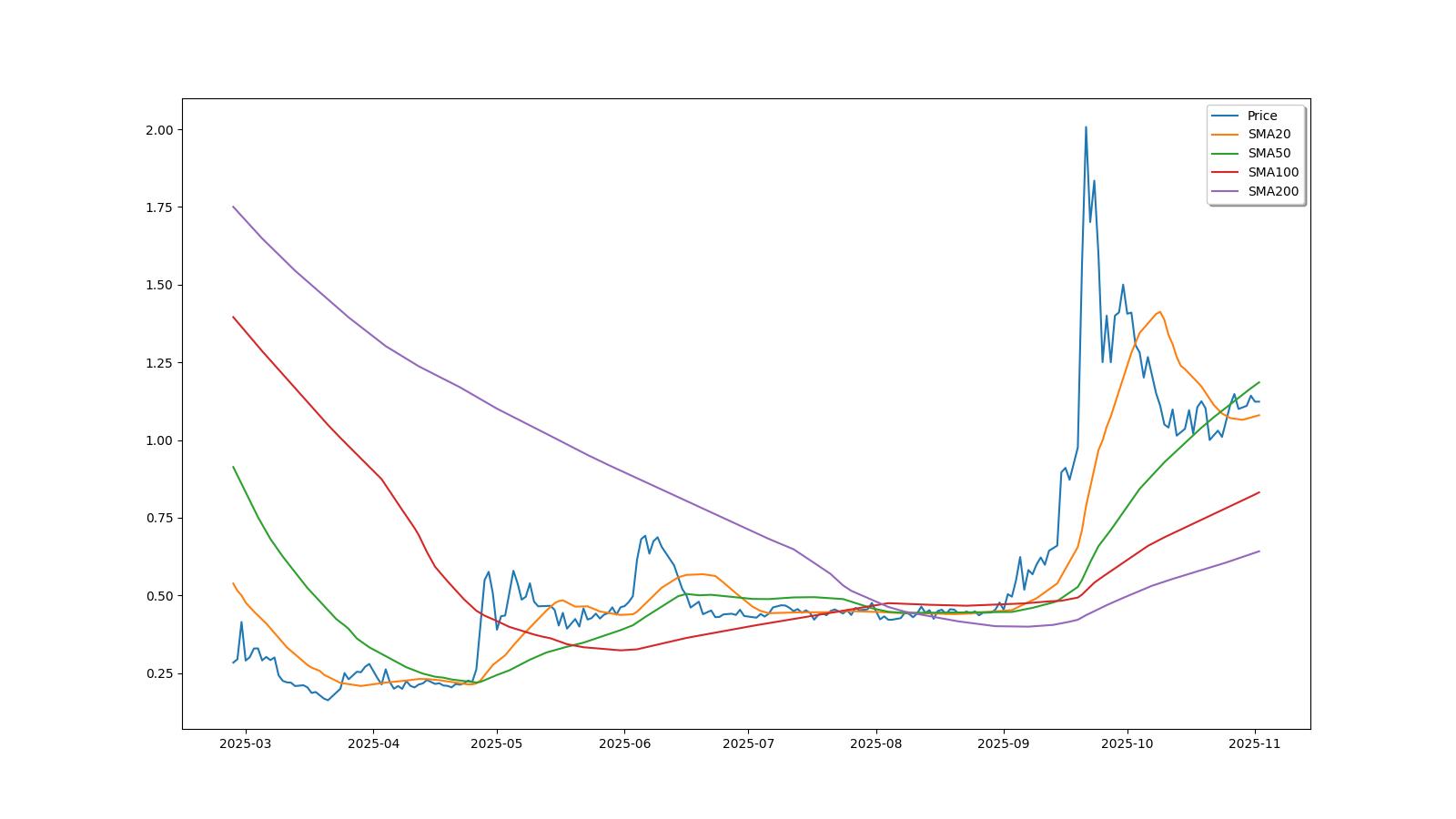 Blockchain Foundation for Innovation & Collaboration Simple Moving Averages