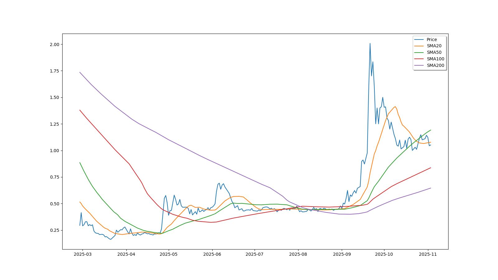 Blockchain Foundation for Innovation & Collaboration Simple Moving Averages