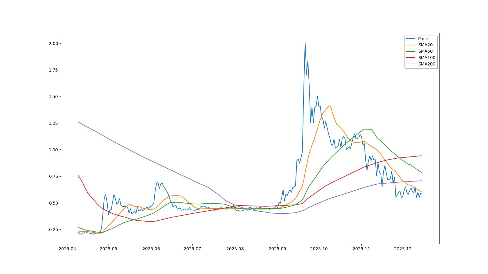 Blockchain Foundation for Innovation & Collaboration Simple Moving Averages
