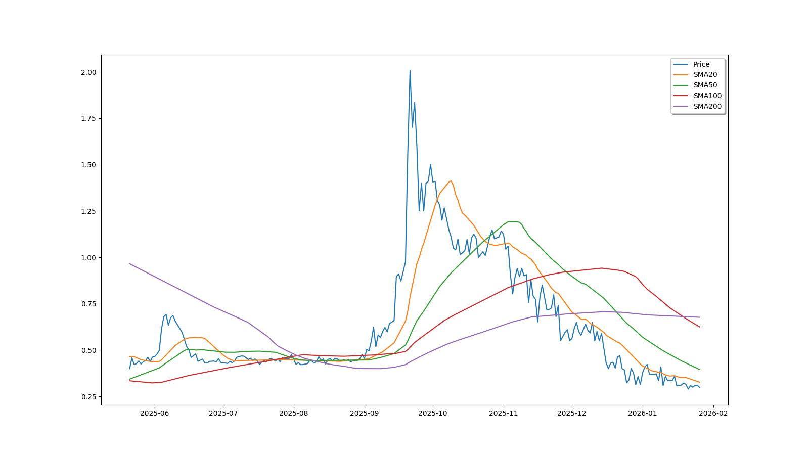 Blockchain Foundation for Innovation & Collaboration Simple Moving Averages