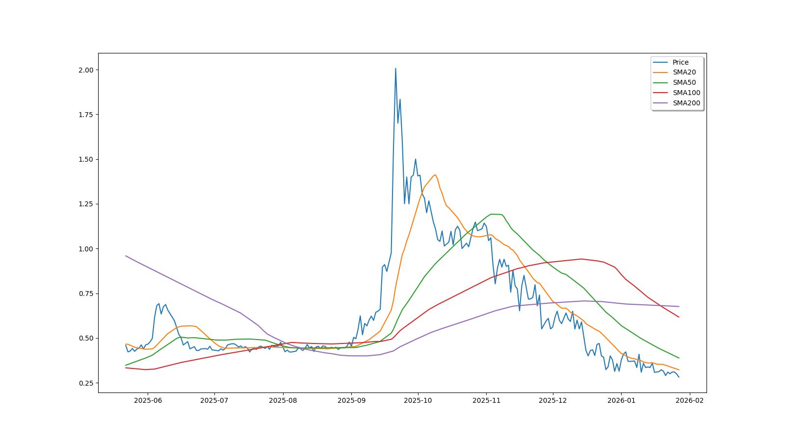 Blockchain Foundation for Innovation & Collaboration Simple Moving Averages