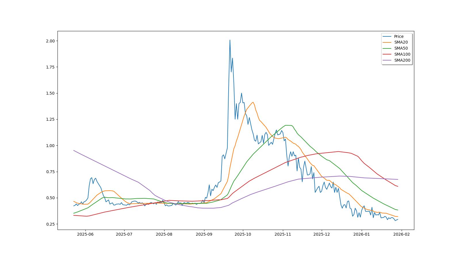 Blockchain Foundation for Innovation & Collaboration Simple Moving Averages