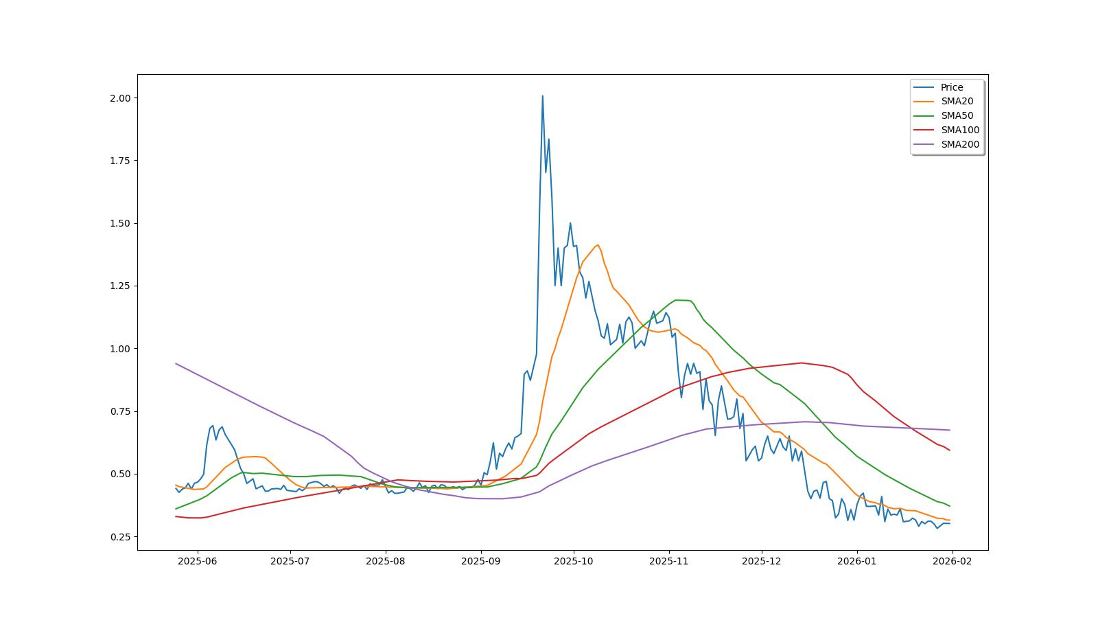 Blockchain Foundation for Innovation & Collaboration Simple Moving Averages
