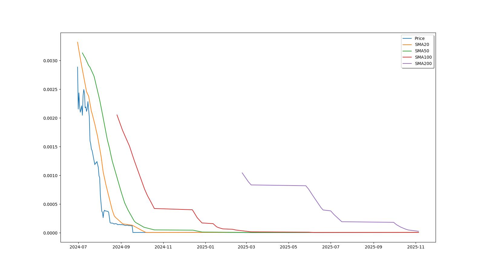 Bet Lounge Simple Moving Averages