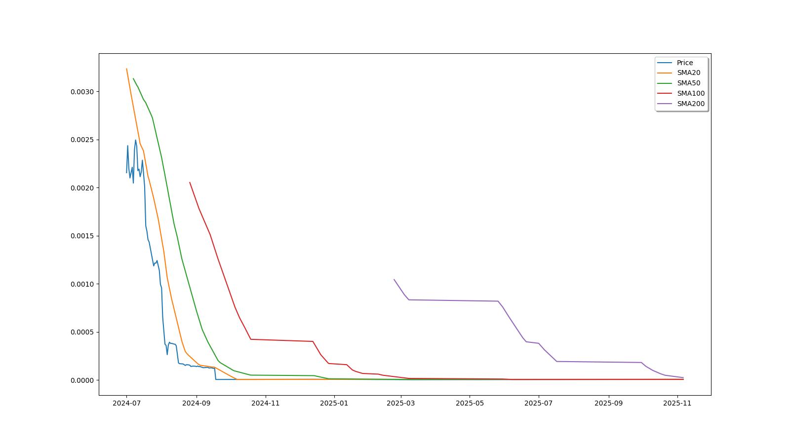 Bet Lounge Simple Moving Averages