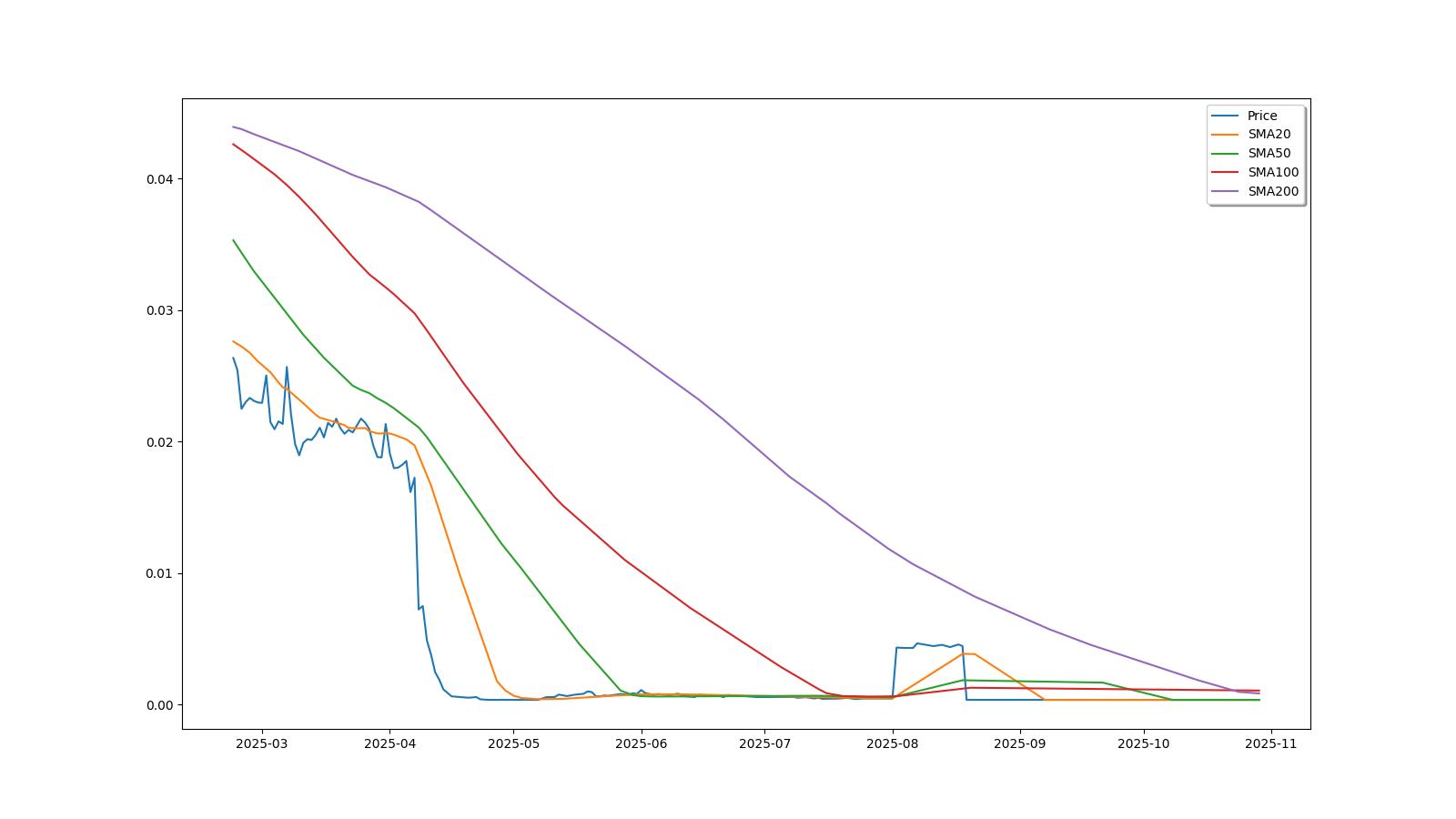 Beta Finance Simple Moving Averages