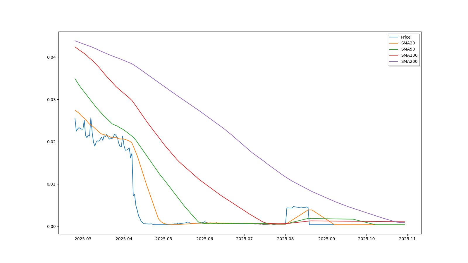 Beta Finance Simple Moving Averages