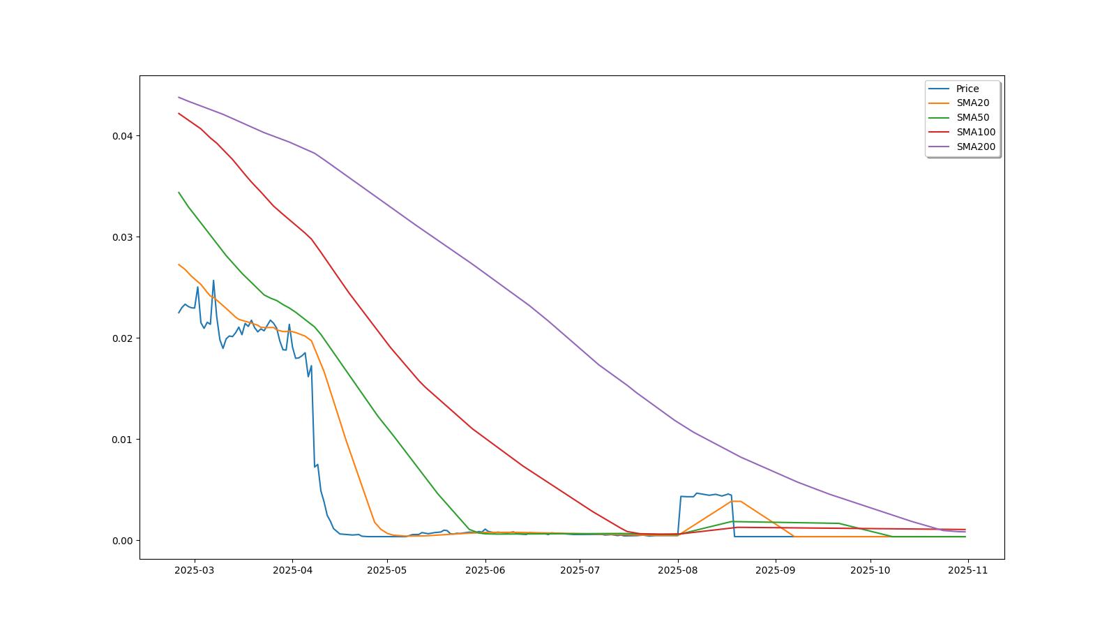 Beta Finance Simple Moving Averages